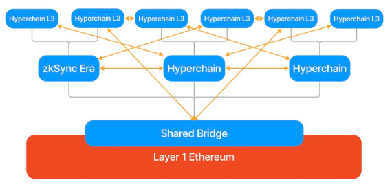 Why zkSync’s ZK Stack series (Part 1): GRVT’s solution to scalability and low latency