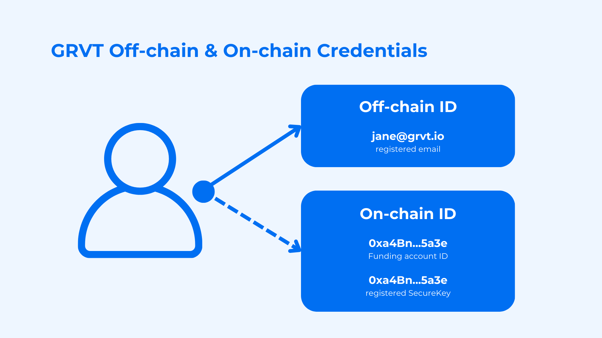 GRVT's Hybrid Model: Off-chain and On-chain Account Management