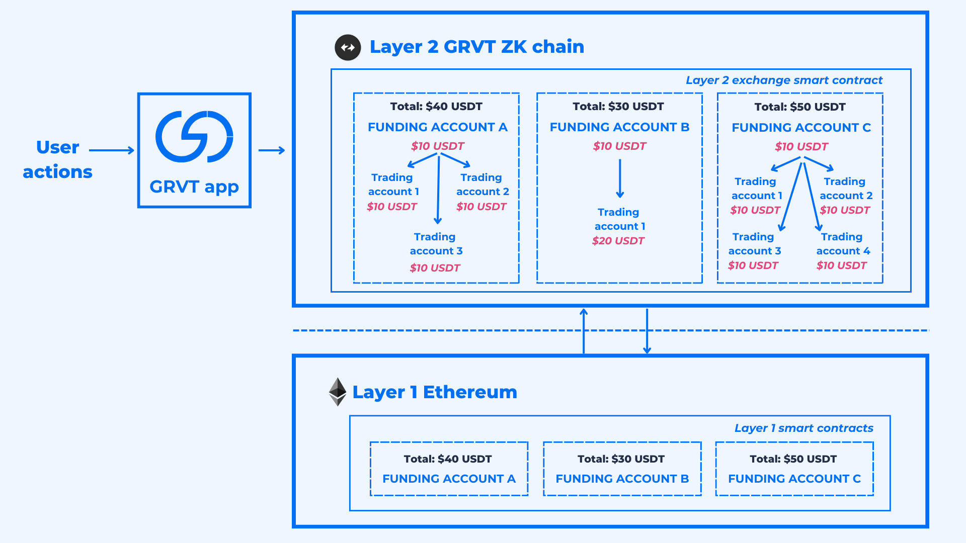 GRVT Hybrid Model: Off-chain & On-chain Transactions